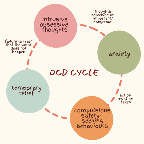 counselling for OCD - Gentle Mind Counselling & Psychotherapy